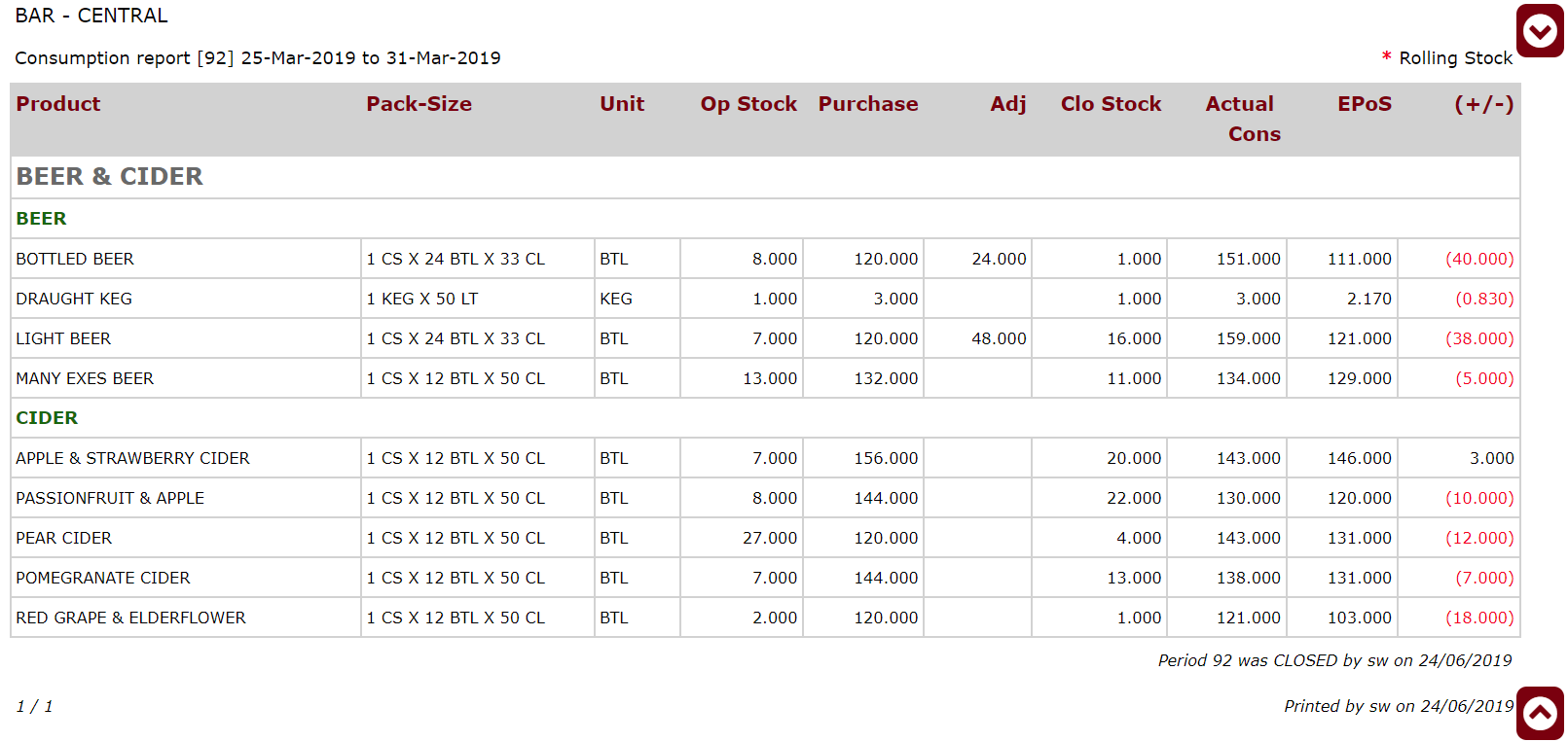 Consumption Report for a period – StockTake Online