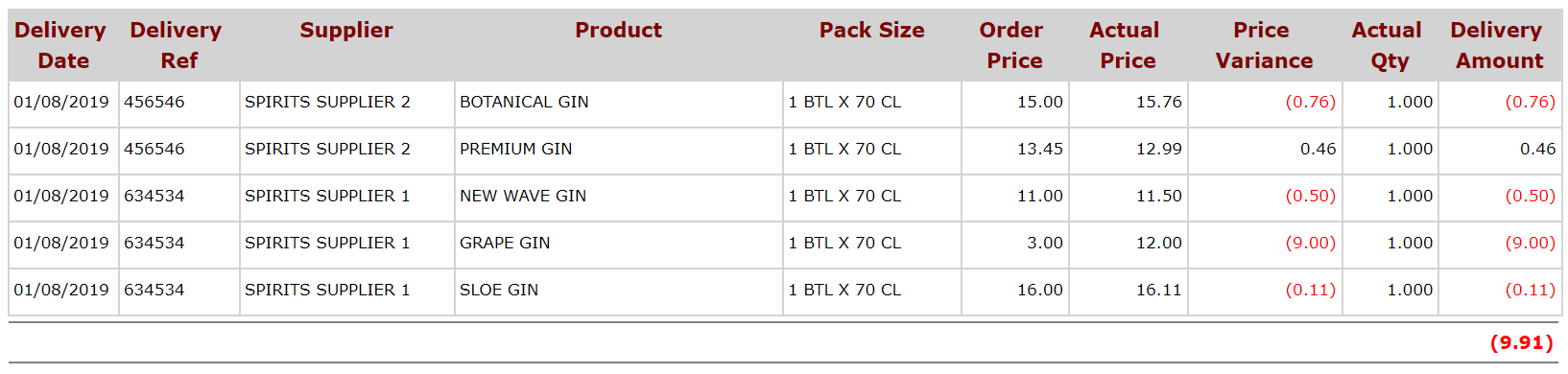 Price Variance on Deliveries – StockTake Online