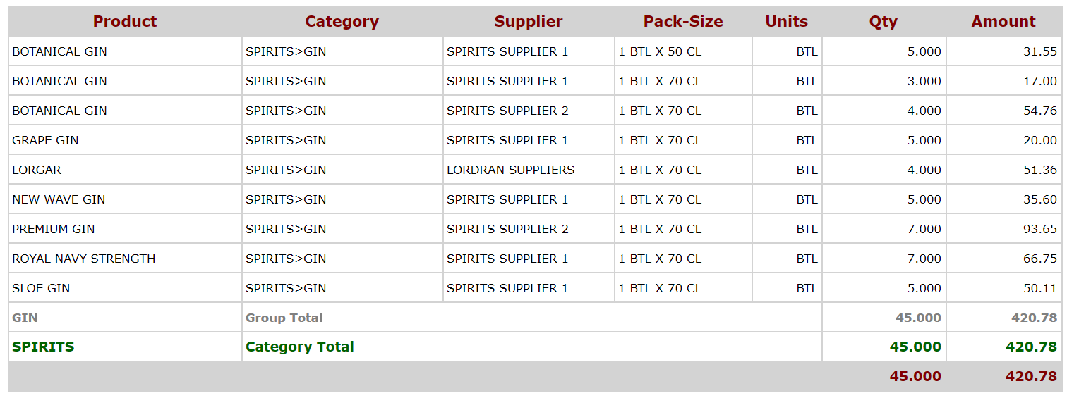 Delivery Summary by Product (Period) – StockTake Online