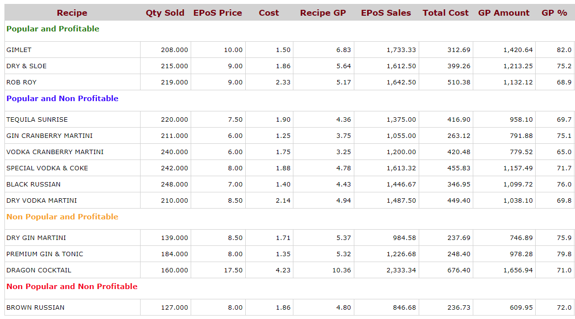 Menu Analysis – StockTake Online