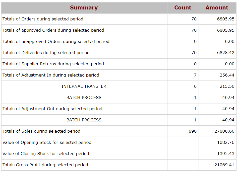 Summary for selected period – StockTake Online