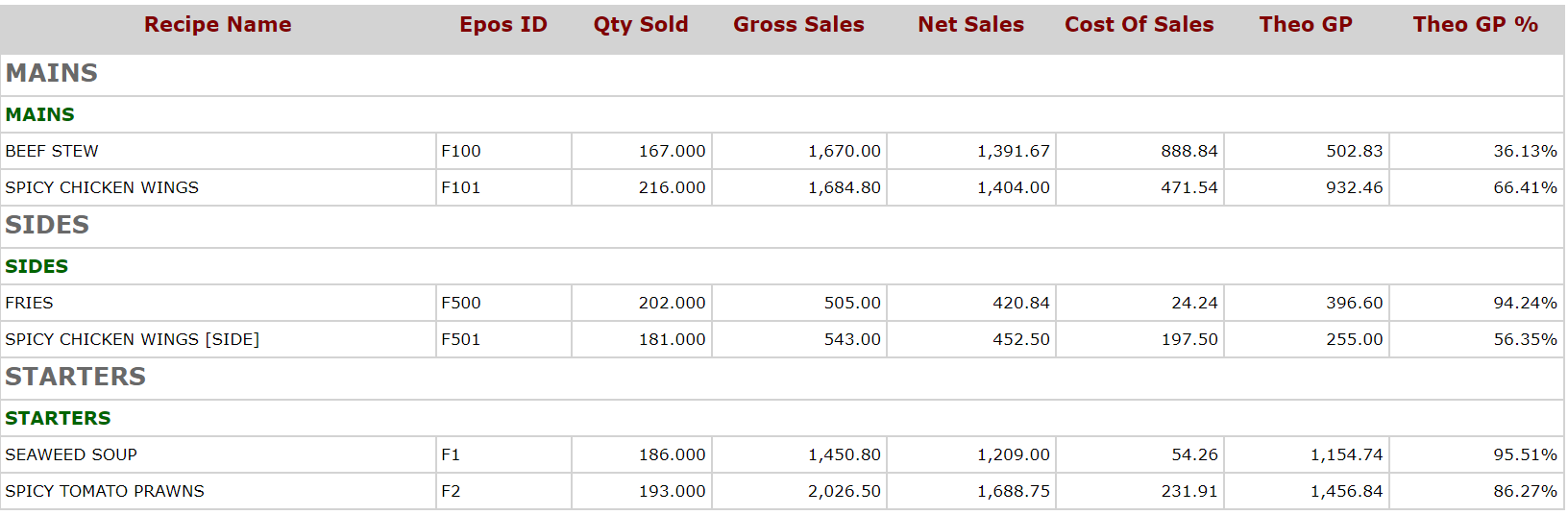 Sales summary with theoretical GP – StockTake Online